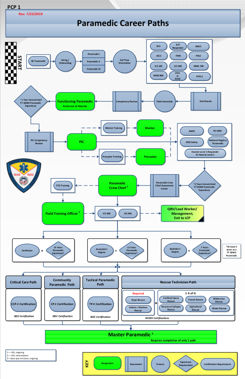 Gaming a career path: A foundation for paramedic growth